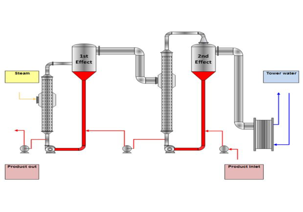 PVA/Size Recovery Plant | Rafae Engineering